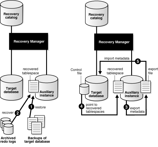 RMAN Table Recovery 12c New Feature Oracle DBA Montreal