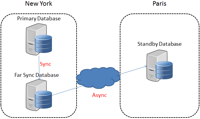 Far Sync (Oracle 12c New Feature) | Oracle DBA Montreal
